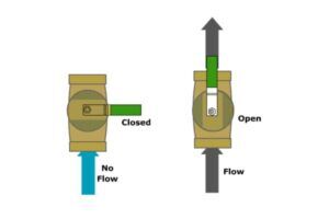 Unlocking the Ball Valve Open Position: Tips You Need to Know