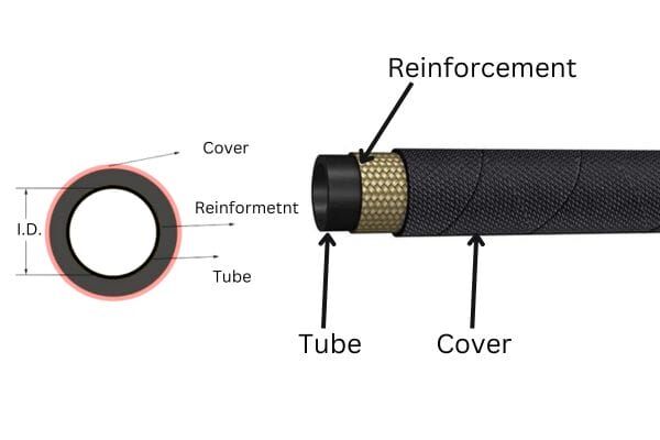 The Complete Hydraulic Hose Manufacturing Process Explained