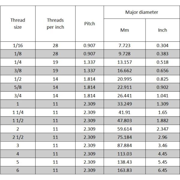 BSP vs NPT Threads: What are the Differences? Topa